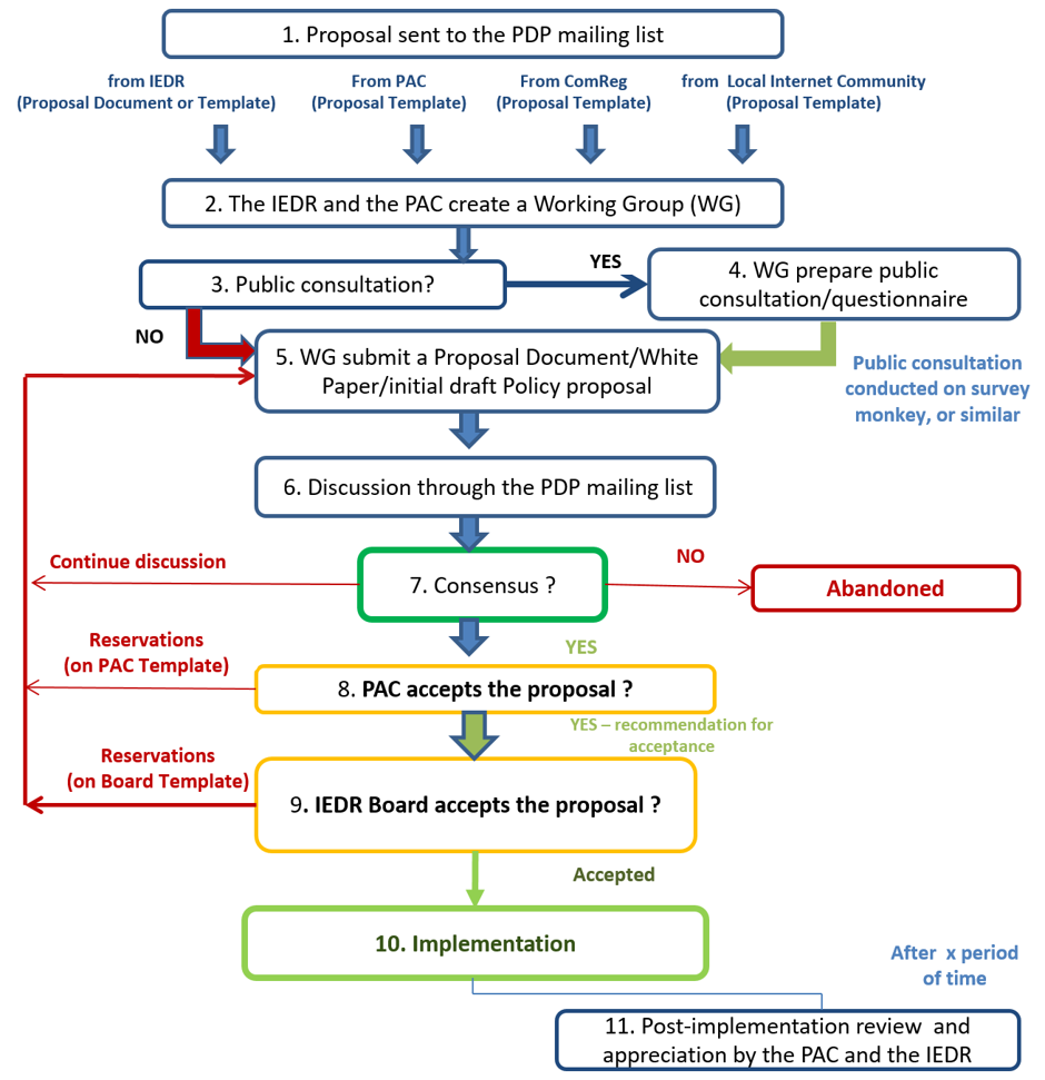Policy Development Process Flow Chart