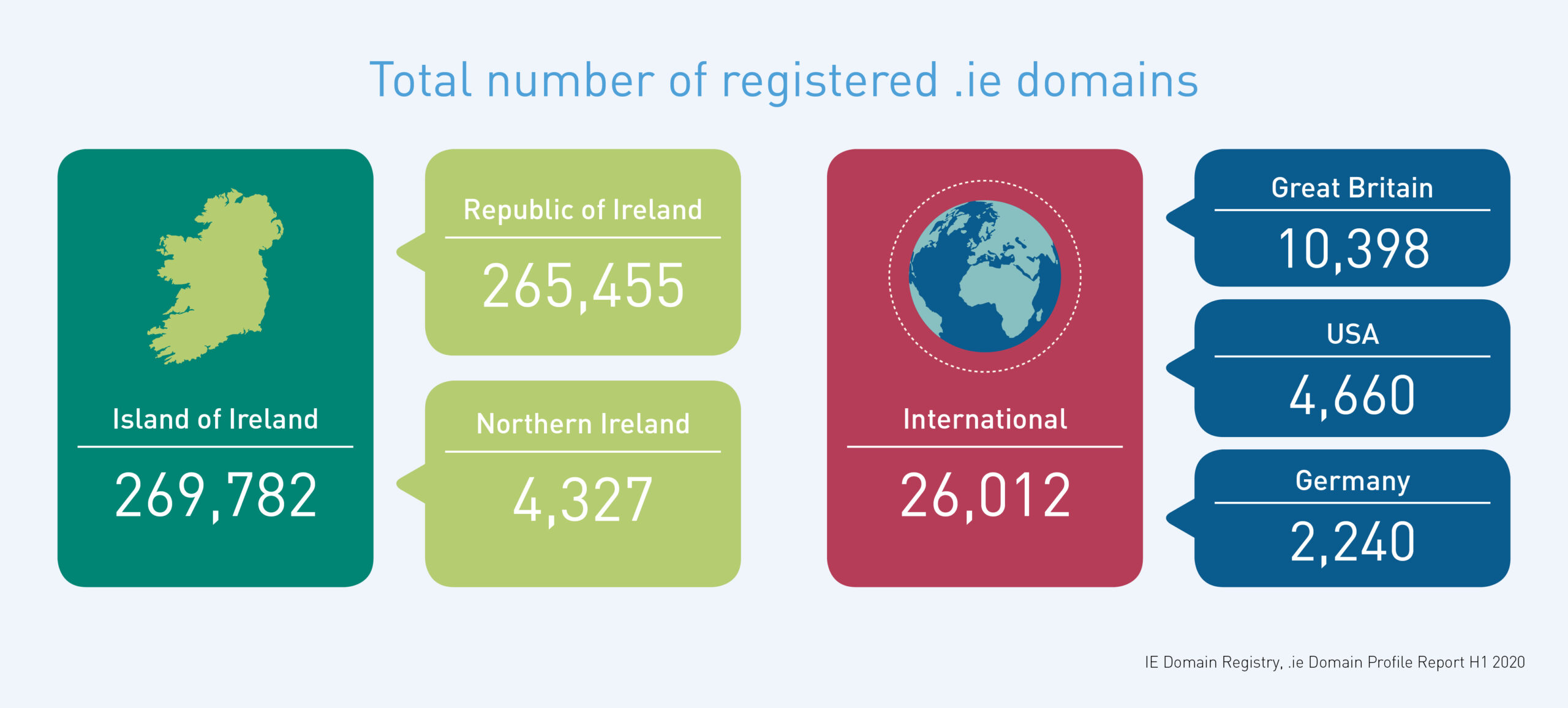 .ie Domain Profile Report - a comprehensive exploration of the .ie database